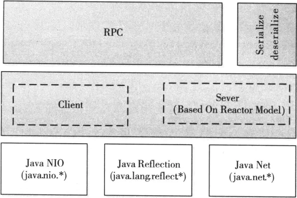 【深入浅出 Yarn 架构与实现】2-2 Yarn 基础库 - 底层通信库 RPC_yarn rpc nio-CSDN博客
