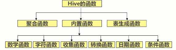 Hive实验2hive的复杂数据类型、内置函数与自定义函数所念皆星河115的博客 Csdn博客hive实验