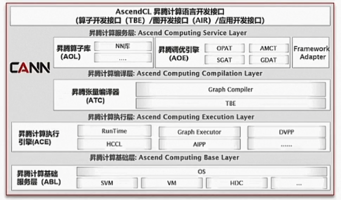 【2023 · CANN训练营第一季】新手班 昇腾入门课Tensorflow_cann mindspore-CSDN博客