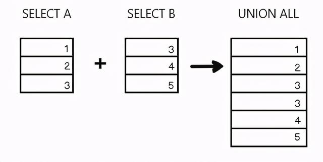 ora-00933: sql 命令未正确结束_SQL UNION：组合SQL查询的最佳方法-CSDN博客