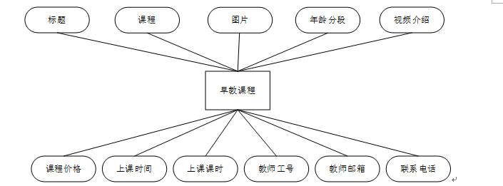Nodejsexpress计算机毕业设计儿童早教课程管理系统论文2022（程序lw部署）早教管理er图 Csdn博客 