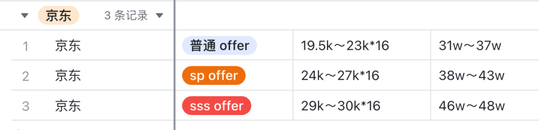 偷偷盘点 24 届校招薪资！_24届京东薪资-CSDN博客