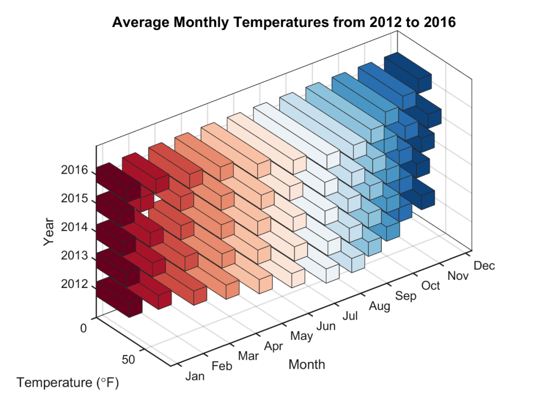 Matlab论文插图绘制模板第62期—水平三维柱状图(Bar3h)_matlab中在三维图中用bar3画图其中颜色表示三维图的纵轴-CSDN博客