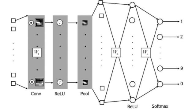 卷积神经网络matlab_MINIST 示例在MATLAB中的实现-CSDN博客