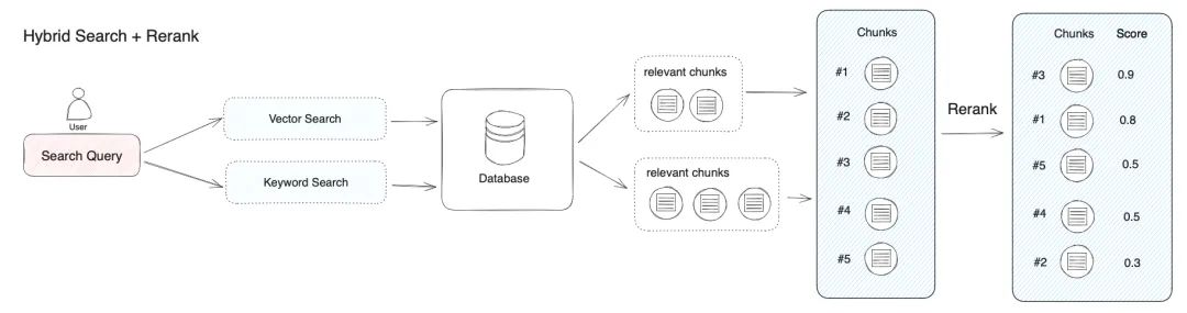 RAG框架中的Retrieve算法评估_rag retrieve-CSDN博客