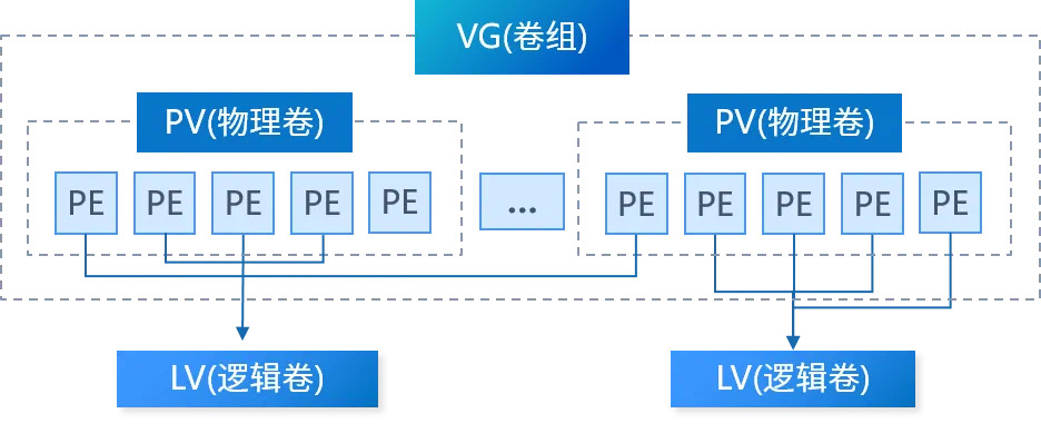 基于龙蜥衍生版 KeyarchOS 的 LVM 卷管理技术与实践 | 干货推荐_龙蜥扩建文件系统-CSDN博客