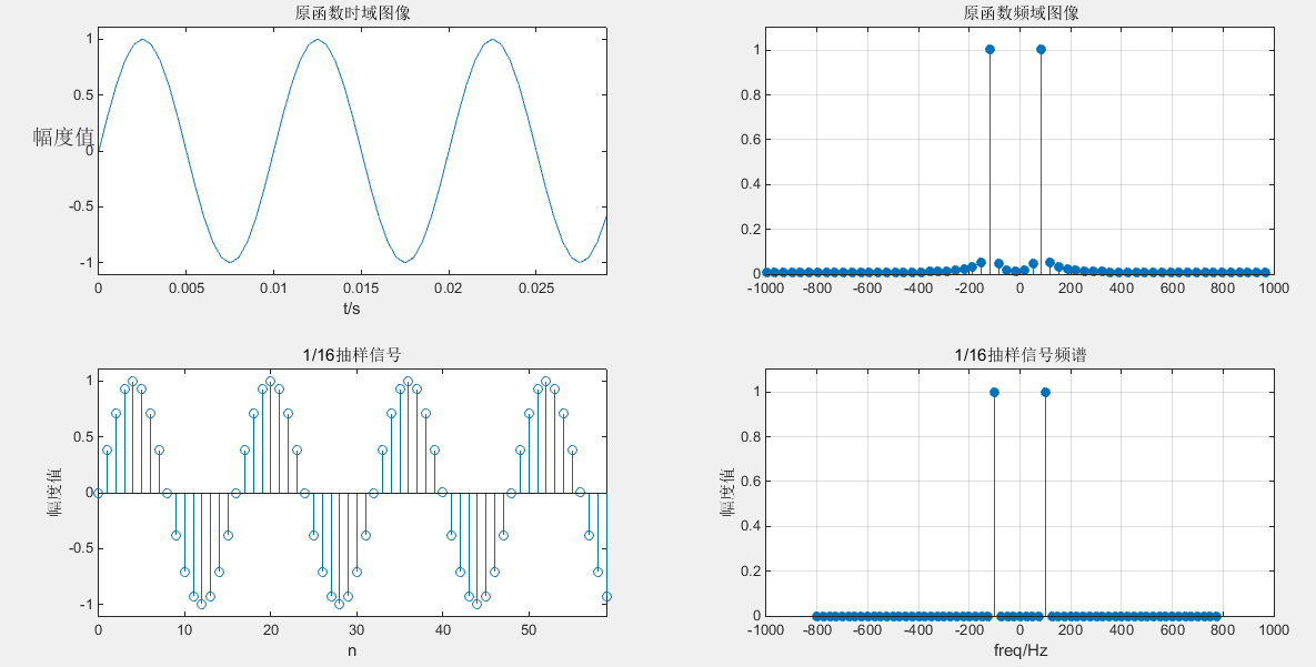 Matlab Fftshiftmatlab数字信号处理基础三 Csdn博客