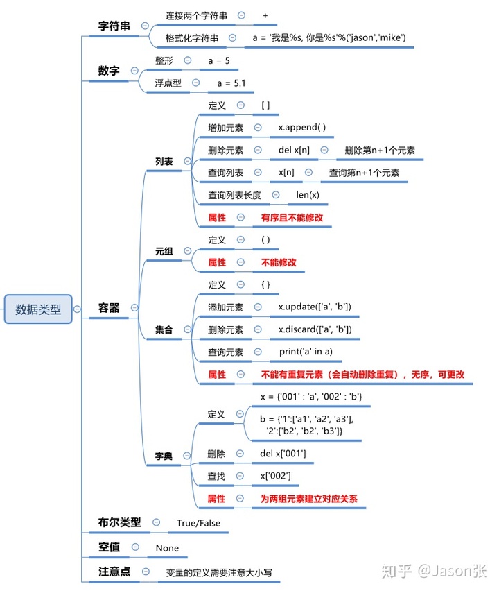 python询问yes_no判断 python yes_Python基础知识梳理与练习-CSDN博客