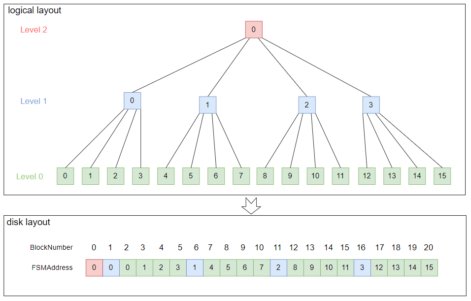 【PostgreSQL 内核探索笔记】FSM(Free Space Map) 空闲空间映射_pg fsm-CSDN博客