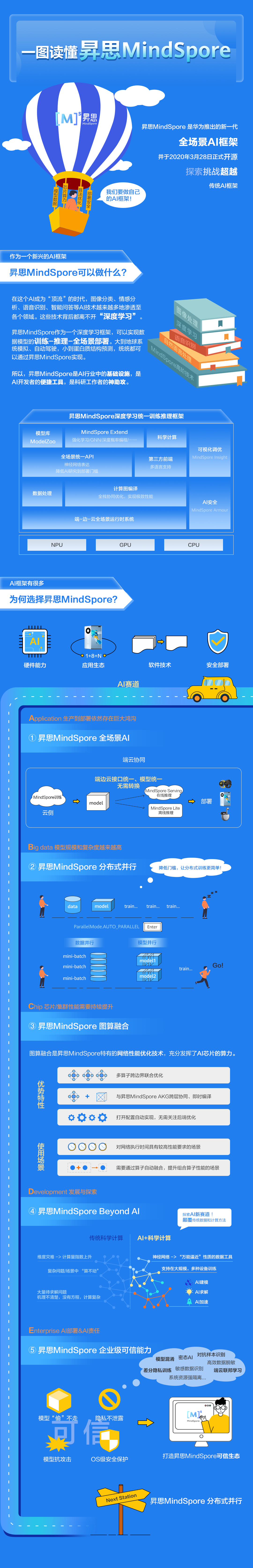 一图读懂昇思MindSpore | 秒懂简介，你想知道的都在这里！-CSDN博客
