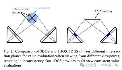3DGS进化？2DGS颠覆3D场景重建！-CSDN博客