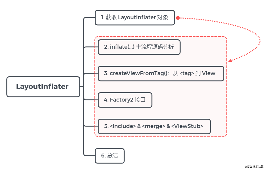 activity调用fragment布局控件为null_带你探究Android LayoutInflater 布局解析原理-CSDN博客