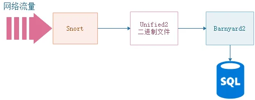 Windows 10环境中安装Snort+Barnyard2+MySQL_snort3 windows版本-CSDN博客
