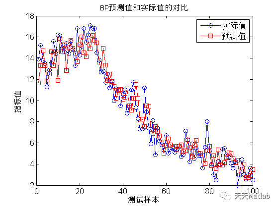 【BP时序预测】基于BP神经网络时间序列预测附MATLAB完整代码_神经网络预测时间序列-CSDN博客