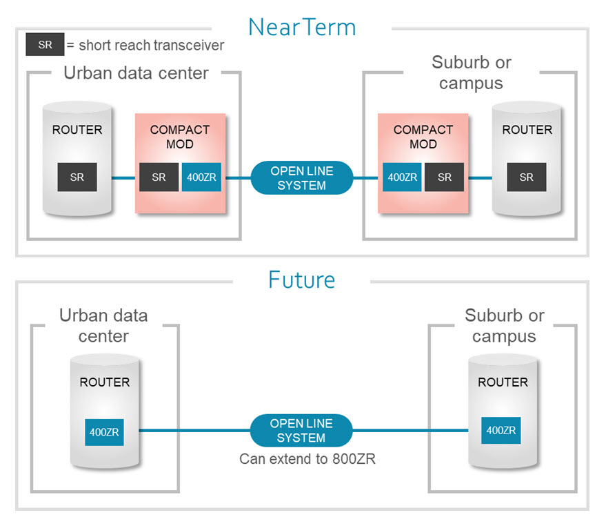 [NEO PHOTONICS好文收藏]： 400ZR Pluggable Modules Drive Down Cost-per-bit In ...