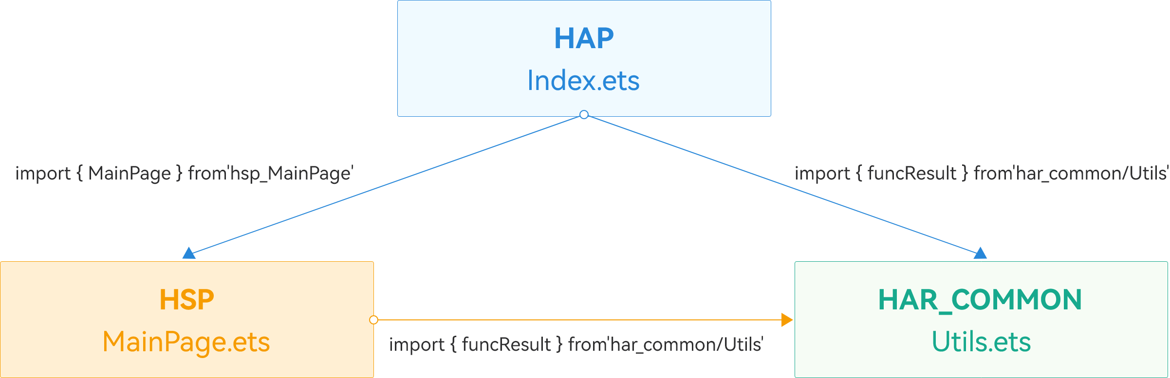 【最佳实践】模块化设计_功能模块设计-CSDN博客