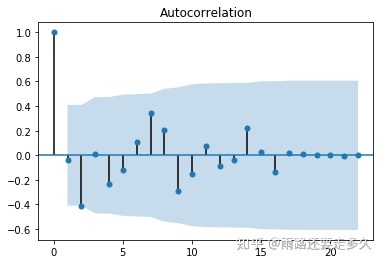 acf看序列是否平稳_时间序列分析-ARIMA模型（python）_weixin_30562757的博客-CSDN博客