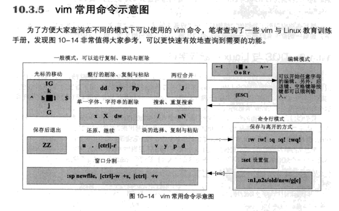 vim常用命令示意图_vim编辑器复制-CSDN博客