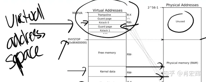 4.5 Kernel Page Table，内存地址为什么从0x8000 0000开始，这是DRAM的开始地址，小于这个地址是IO或者其他的 ...