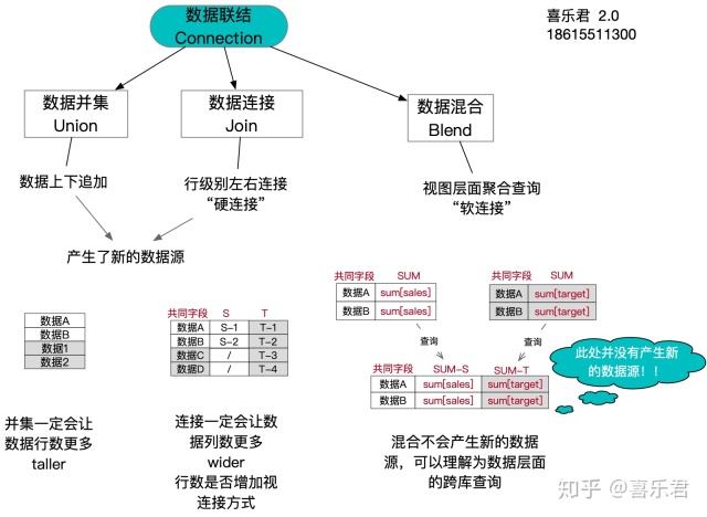 两个list根据一个相同字段合并tableau基础·如何合并你的数据?理解与逻辑 Csdn博客