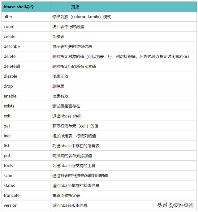 Hbase Shell命令hbase 常用的shell命令(操作演示截图) Csdn博客