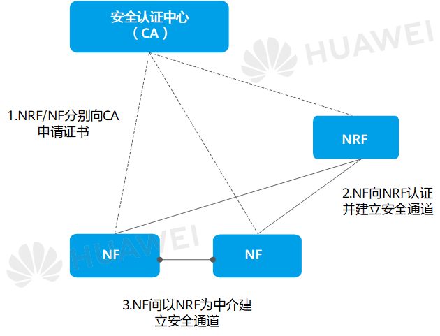 状态 nrf_一望“5G”技术专题 | 第十四期：5G Core业务解决方案解读： NRF解决方案...-CSDN博客