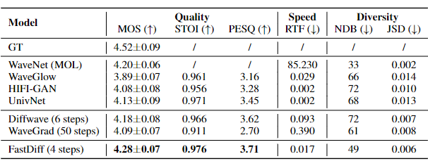 浙大开源快速扩散语音合成模型FastDiff和ProDiff-CSDN博客