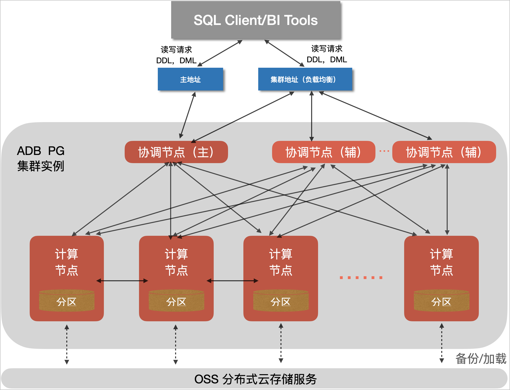 Analyticdb Postgresql高可用整理 Csdn博客 