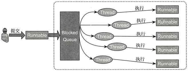 Java并发编程之深入理解线程池原理及实现threadpoolgetqueuesize Csdn博客