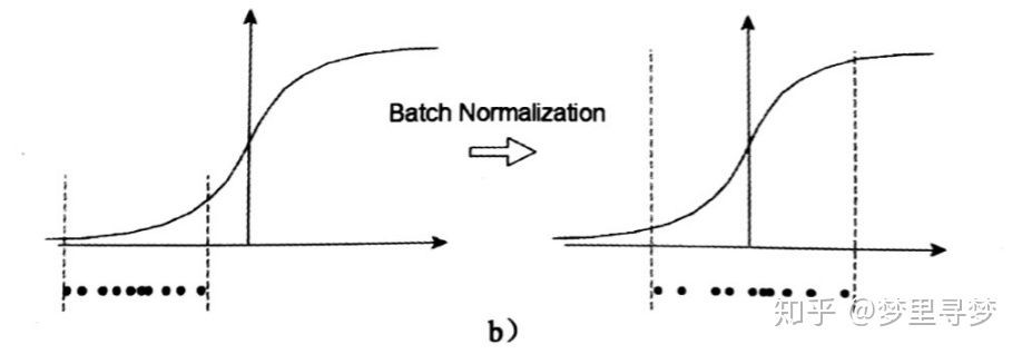 归一化处理公式(二十五)通俗易懂理解——批归一化(batch Normalization) Csdn博客