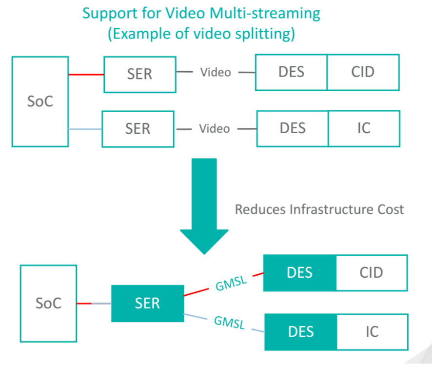 美信GMSL技术让汽车数据传输更为高效-CSDN博客