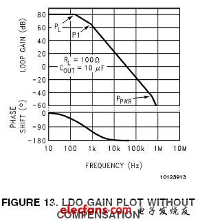 LDO的工作原理详细分析 - 全文(反馈才能稳定)用到带隙参考源_ldo原理图-CSDN博客