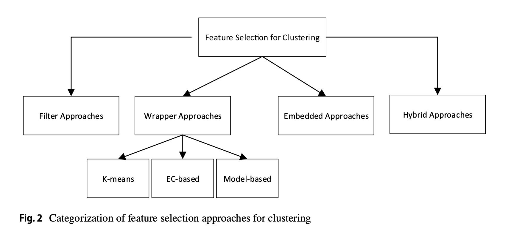 A survey on feature selection approaches for clustering-聚类特征选择方法综述 ...