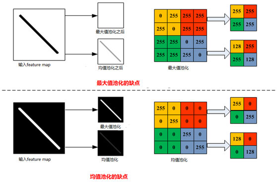 干货 | 那些鬼斧神工的池化操作，看完我炸裂！-CSDN博客