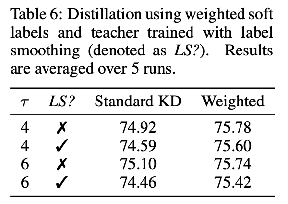 RETHINKING SOFT LABELS FOR KNOWLEDGE DISTIL- LATION: A BIAS-VARIANCE ...
