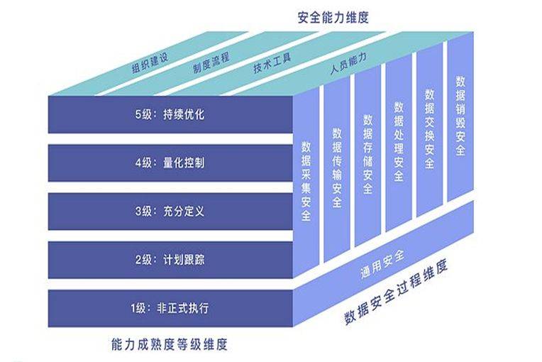 DSMM数据安全管理能力成熟度简介_dsmm 官方-CSDN博客