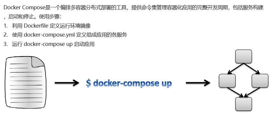 Docker Compose 服务编排 Csdn博客