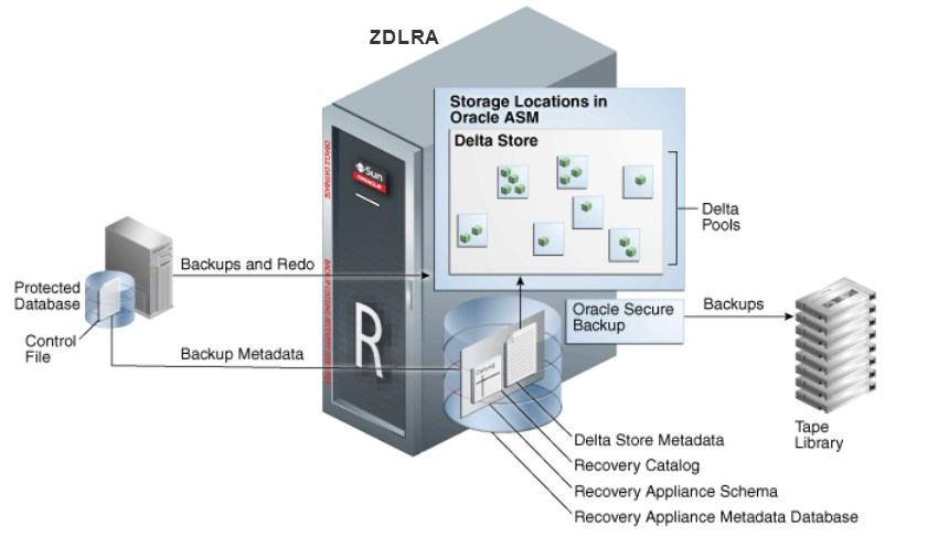 oracle 一体机报修,Oracle 零数据丢失恢复一体机(ZDLRA)-CSDN博客