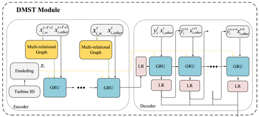 KDD CUP 2022 风能预测赛题冠军方案分享_kdd cup2022-CSDN博客