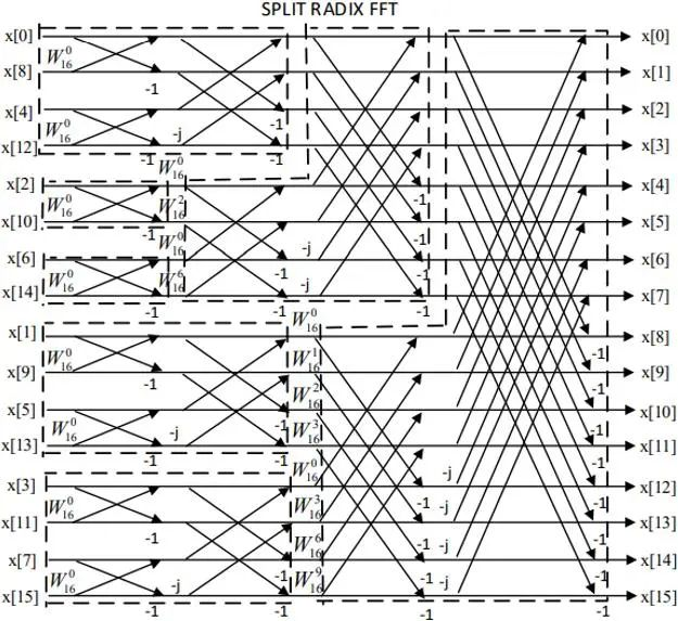 Mindspore Ai科学计算系列 “没有最快，只有更快”，快速傅里叶变换详解 六边形采样 的快速傅里叶变换 Csdn博客