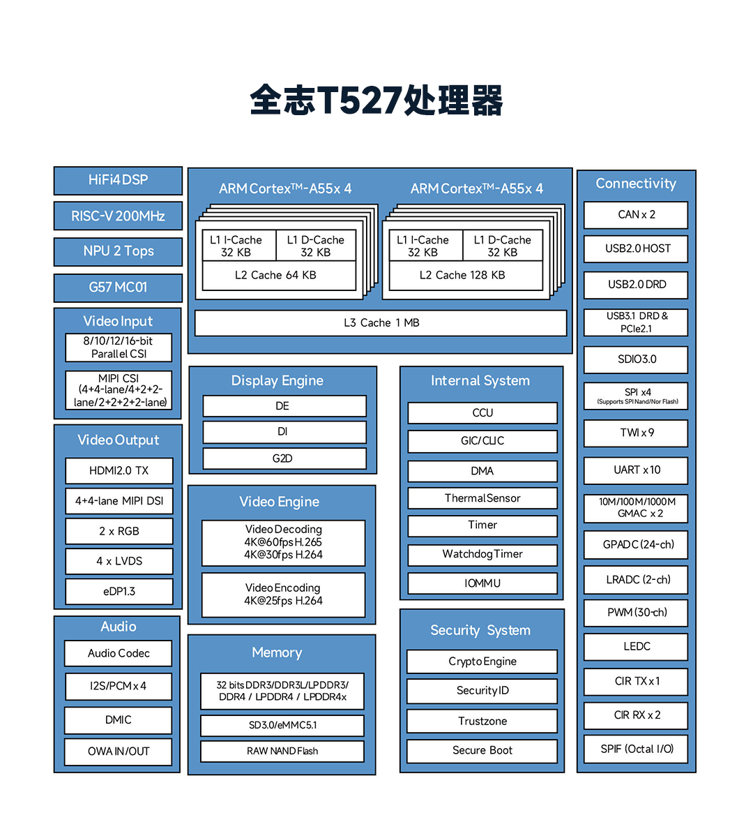 米尔T527系列核心板,高性能车载视频监控、部标一体机方案_mr527-CSDN博客