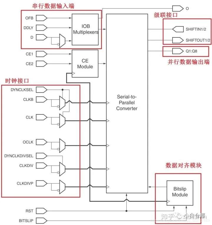XILINX 7系列FPGA_SelectIO篇-CSDN博客