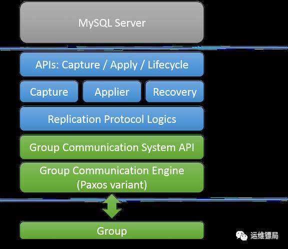 Mysql集群技术 Mysql集群新技术——mgr Csdn博客