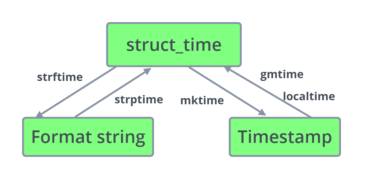 python 时间差模块_python模块之时间模块-CSDN博客