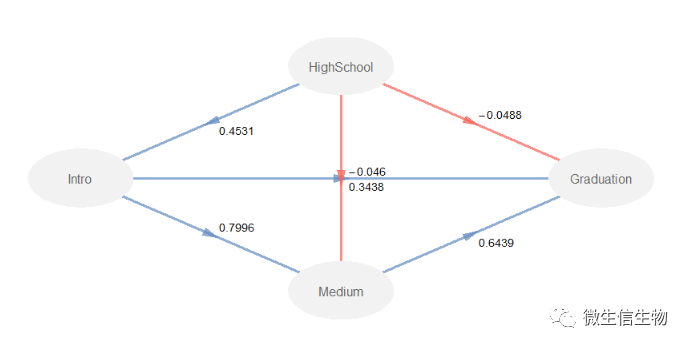 权重矩阵最小路径_微生信生物带你学235页的PLSPM官方教程（偏最小二乘路径分析PLS Path Modeling）..._苗苗小姐的博客 ...