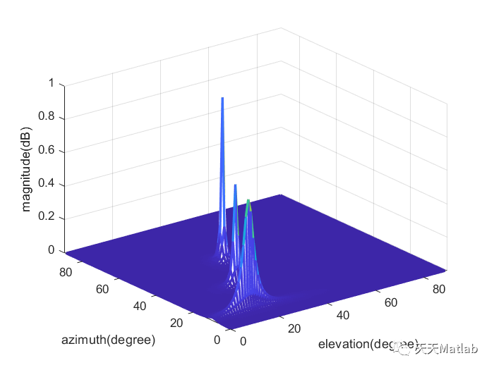 【DOA估计】基于Matlab实现均匀平面阵MUSIC算法_music算法 均匀面阵-CSDN博客
