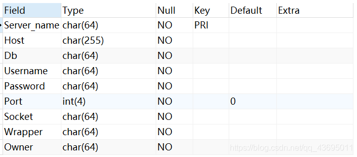 Mysql不同编码方式的数据库之间进行转储和导入会不会出现错误mysql实验二——练习题 Csdn博客