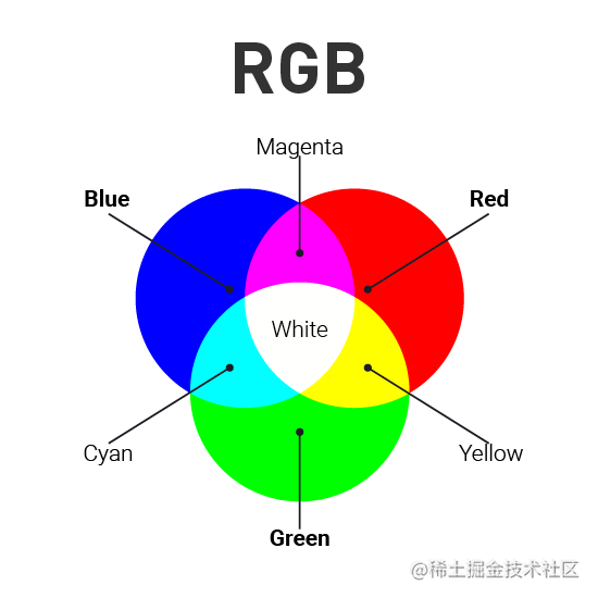YUV 420、YCbCr 422、RGB 444以及色度二次采样_ycbcr422和444和rgb-CSDN博客