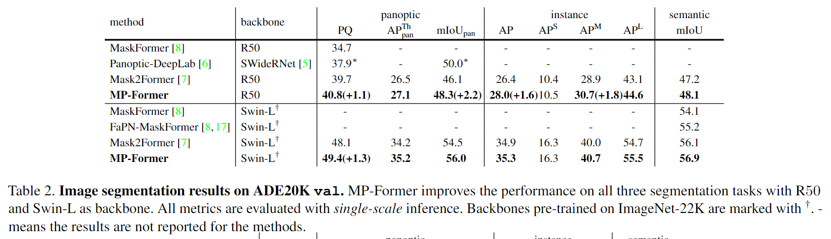CVPR‘2023 | MP-Former: 精度高&收敛快-Mask2Former全能图像分割的进阶之路-CSDN博客