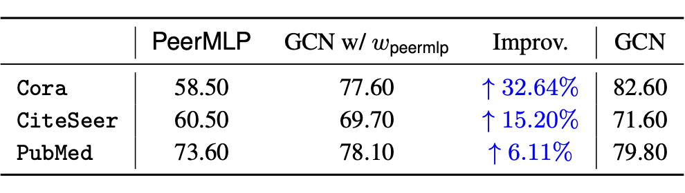MLPInit：MLP的权重可以直接迁移到GNN上！一种简单的GNN训练加速方法-CSDN博客